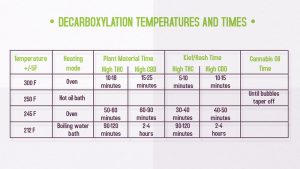 How to Decarboxylate Weed | Easy Way To Make Better Edibles